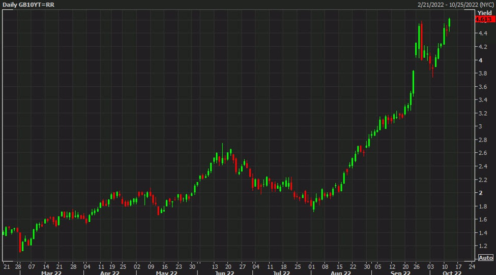Gilts hit the skids again. Here's the playbook | investingLive