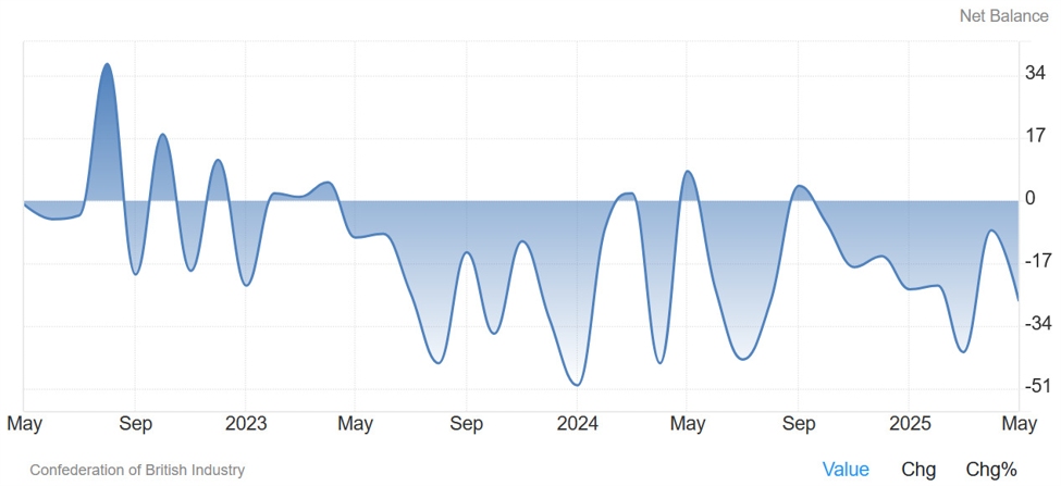 UK May CBI retailing reported sales -27 vs -8 prior | investingLive