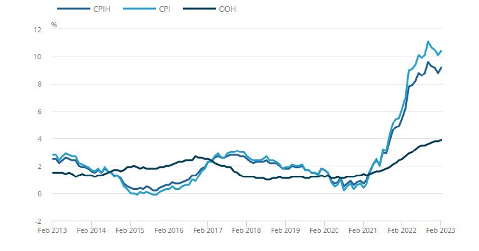 UK February CPI +10.4% vs +9.9% y/y expected | investingLive