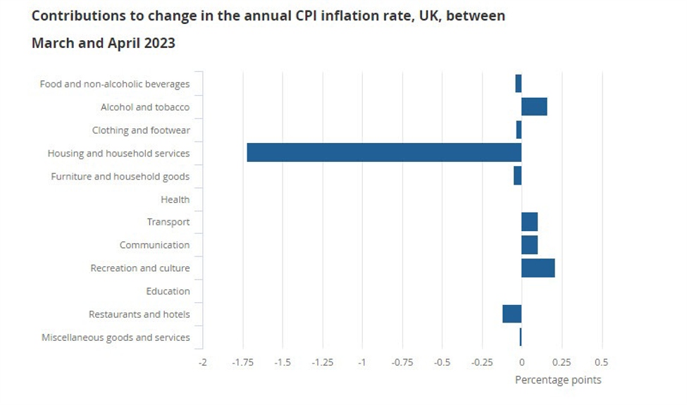 UK inflation data continues to pile on the pressure on the BOE ...
