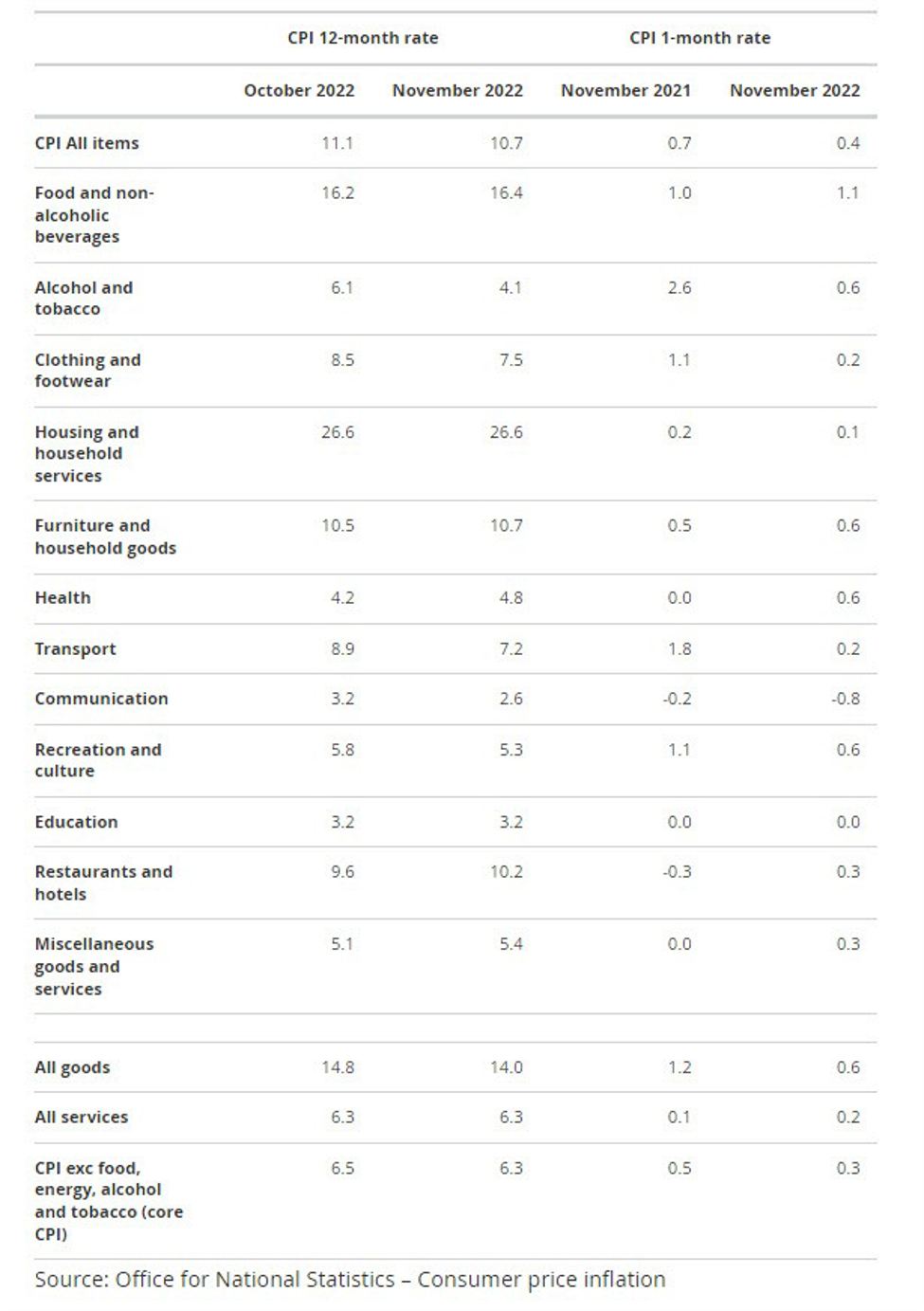 UK November CPI +10.7% vs +10.9% y/y expected | investingLive