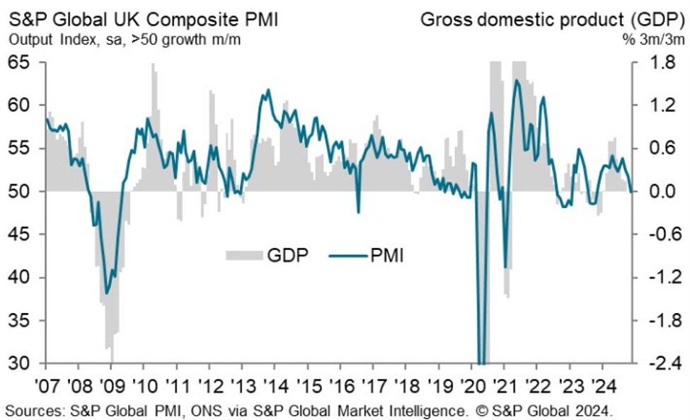 UK November flash services PMI 50.0 vs 52.0 expected | investingLive