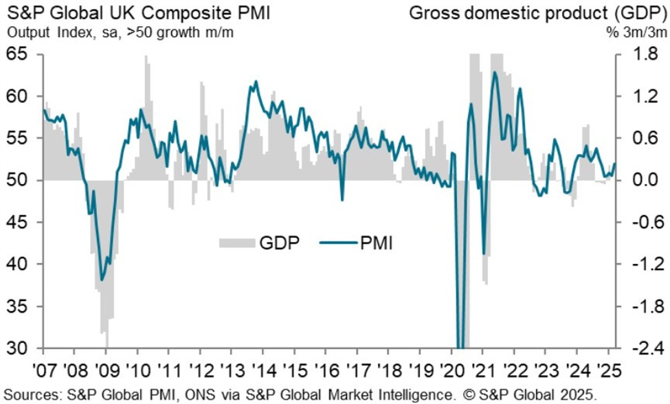 UK March flash services PMI 53.2 vs 50.9 expected | investingLive