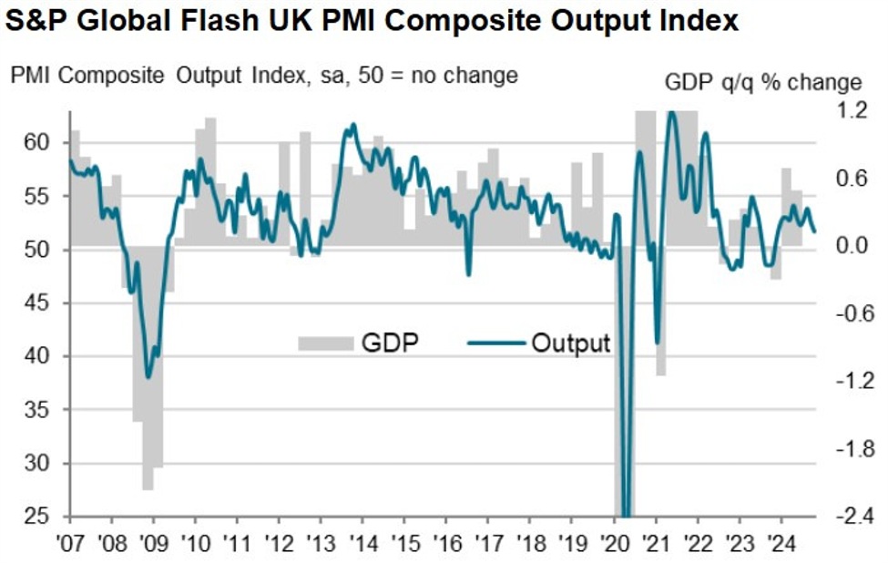 UK October flash services PMI 51.8 vs 52.4 expected | investingLive