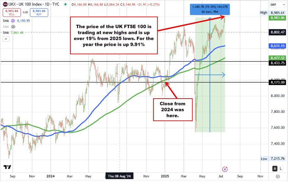 UK's FTSE 100 reaches a new intraday record | investingLive