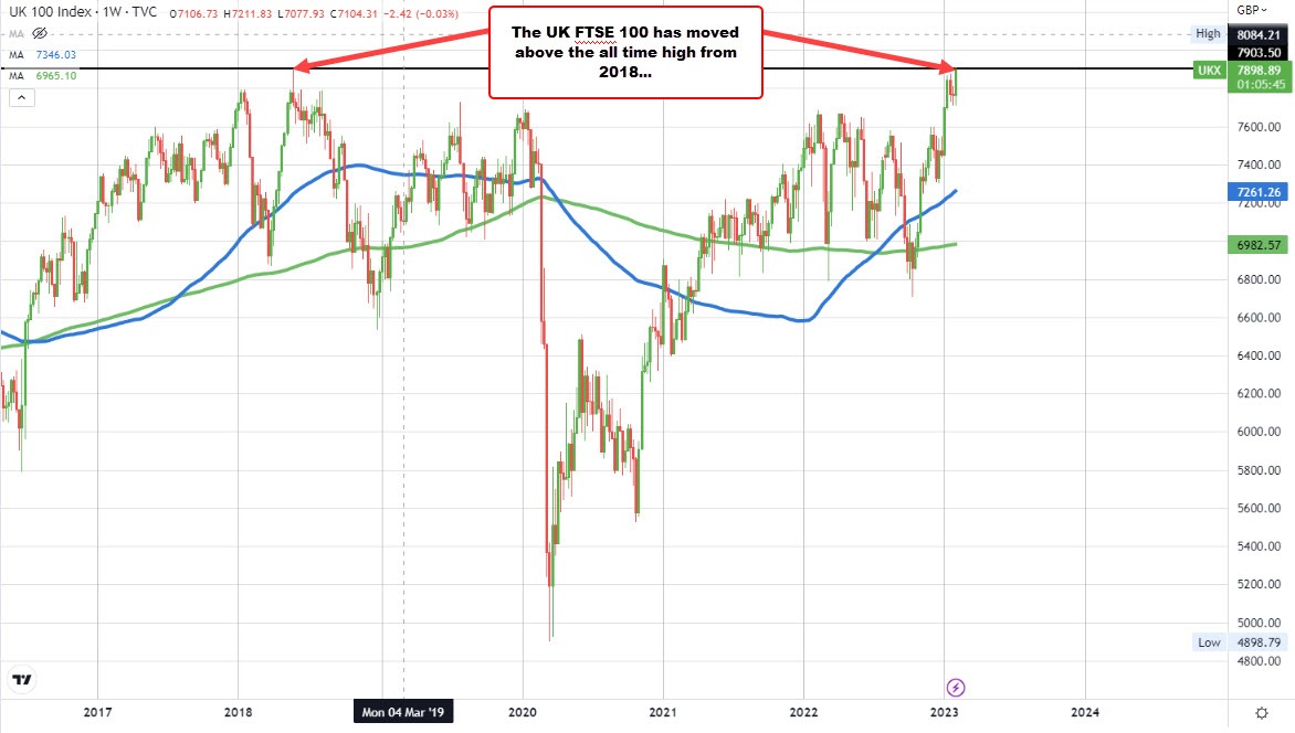 UK FTSE 100 trades to a new all time high | investingLive