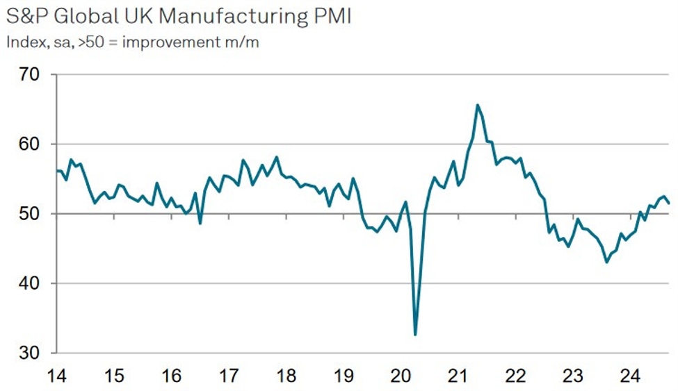 UK September final manufacturing PMI 51.5 vs. 51.5 prelim | investingLive