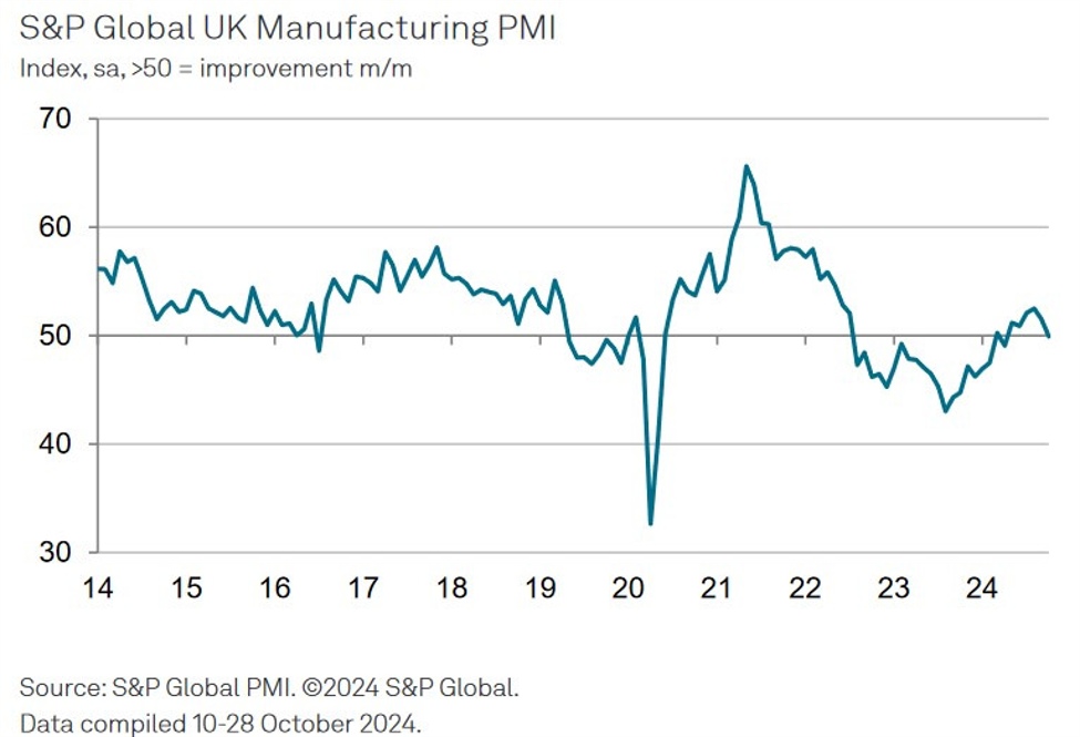 UK October final manufacturing PMI 49.9 vs. 50.3 prelim | investingLive