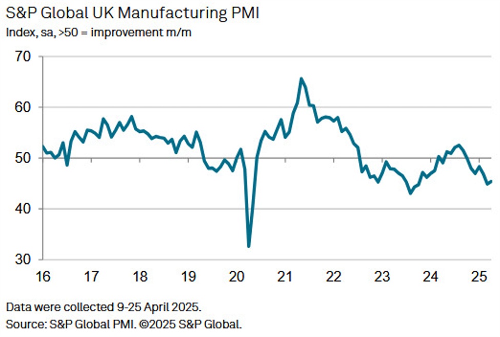 UK April final manufacturing PMI 45.4 vs 44.0 prelim | investingLive