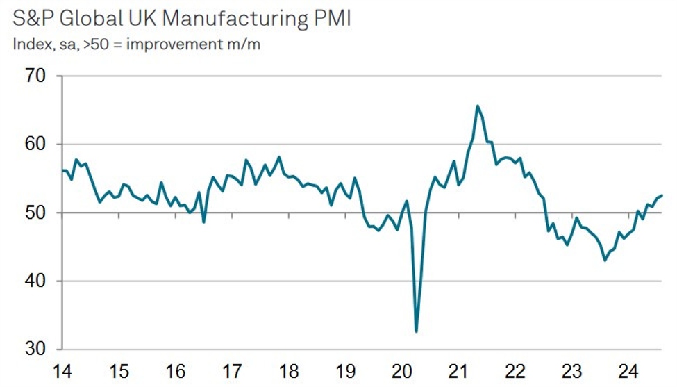 UK August final manufacturing PMI 52.5 vs. 52.5 prelim | investingLive