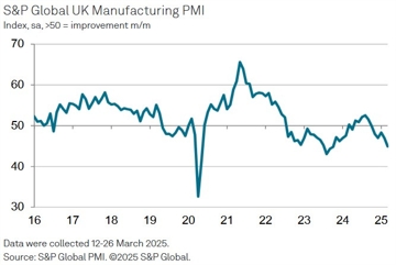 UK March final manufacturing PMI 44.9 vs 44.6 prelim | investingLive