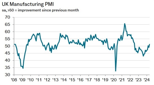 UK May Final Manufacturing PMI 51.2 vs.51.3 expected | investingLive