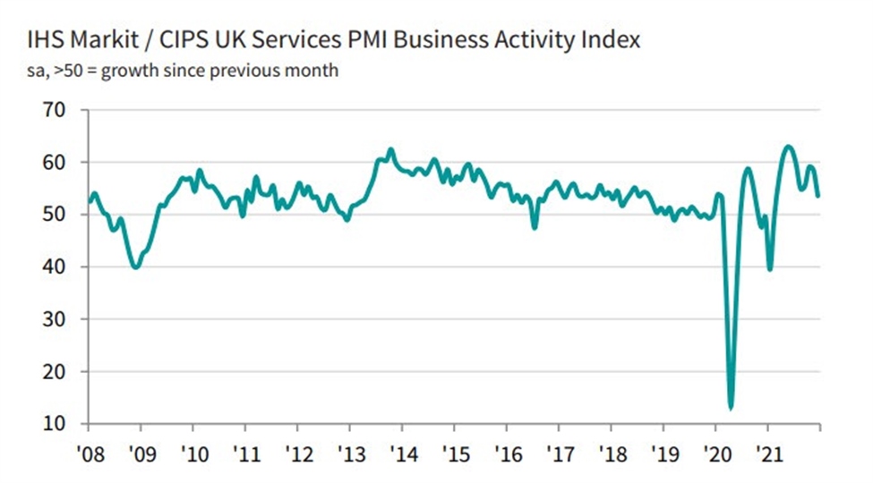 UK December final services PMI 53.6 vs 53.2 prelim | investingLive