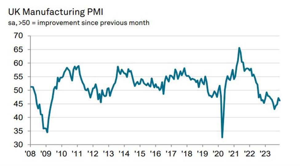 UK December final manufacturing PMI 46.2 vs 46.4 prelim | investingLive