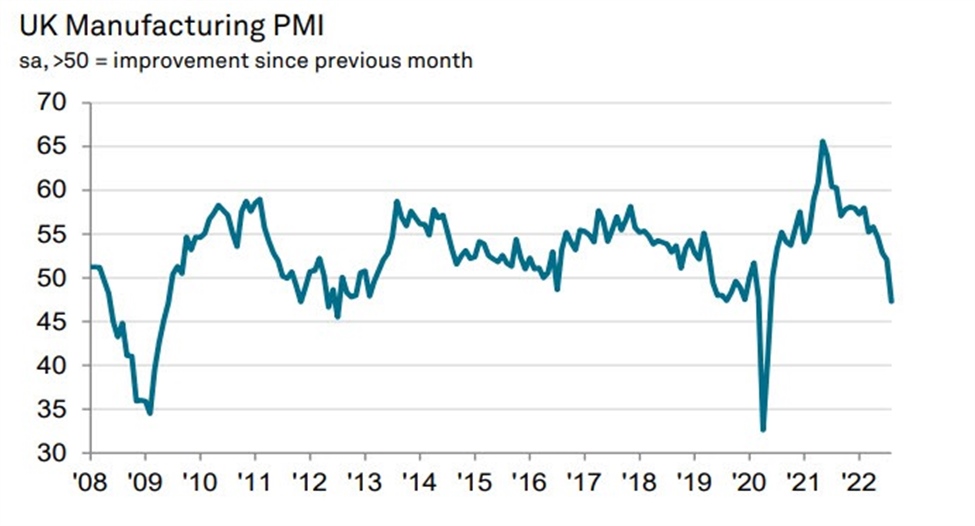 UK August final manufacturing PMI 47.3 vs 46.0 prelim | investingLive