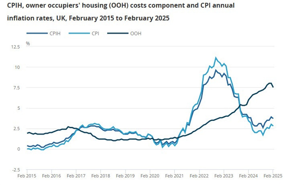 UK February CPI +2.8% vs +3.0% y/y expected | investingLive