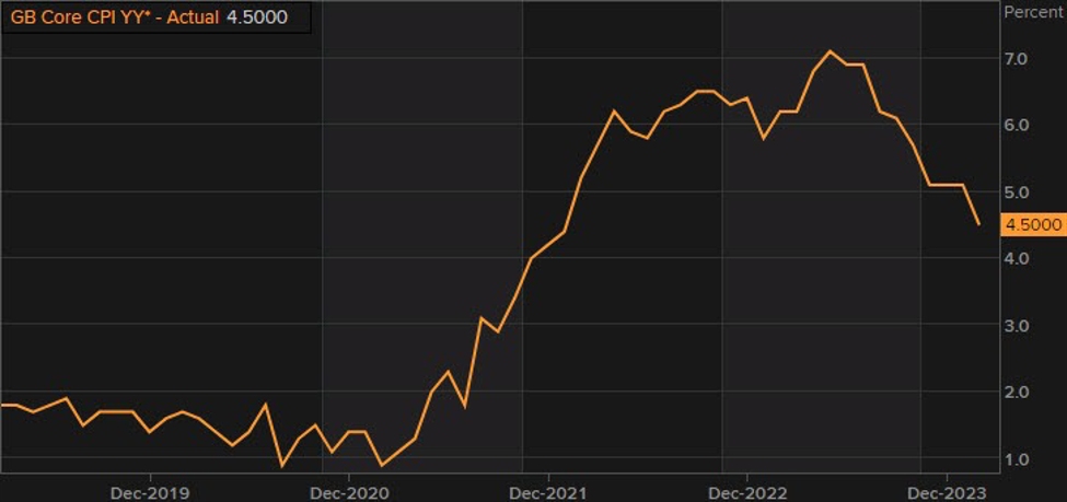 UK inflation the highlight on the data docket today | investingLive