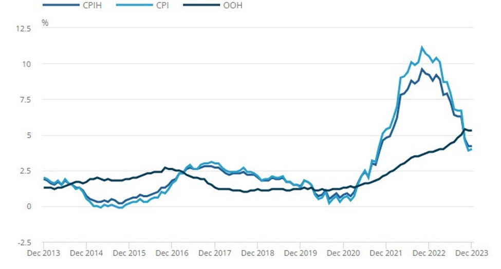 UK December CPI +4.0% vs +3.8% y/y expected | investingLive