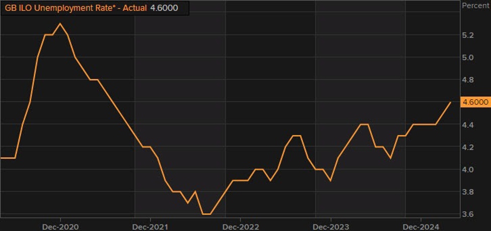 UK April ILO unemployment rate 4.6% vs 4.6% expected | investingLive