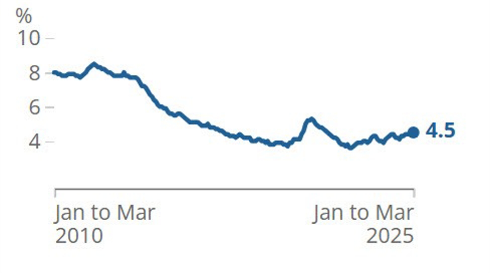 UK March ILO unemployment rate 4.5% vs 4.5% expected | investingLive