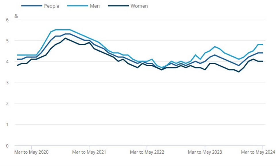 UK May ILO unemployment rate 4.4% vs 4.4% expected | investingLive