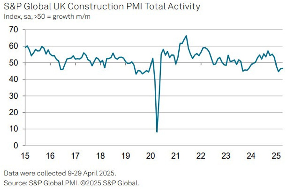 UK April construction PMI 46.6 vs 45.8 expected | investingLive