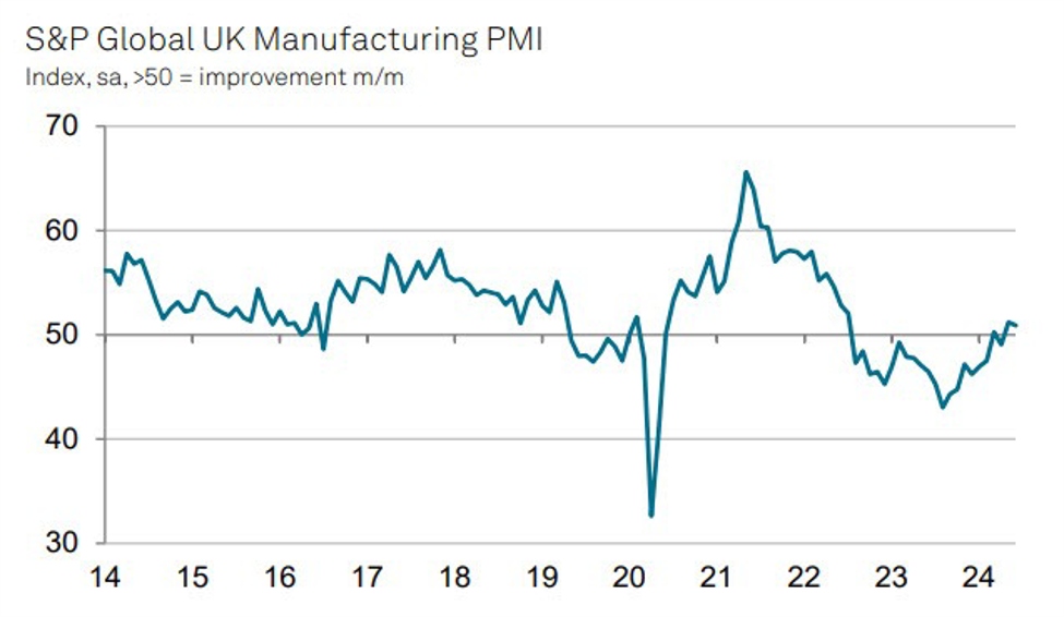 UK June final manufacturing PMI 50.9 vs 51.4 prelim | investingLive