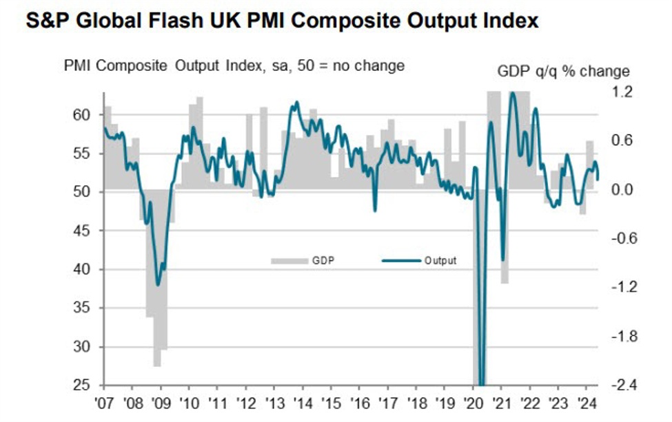 UK June flash services PMI 51.2 vs 53.0 expected | investingLive