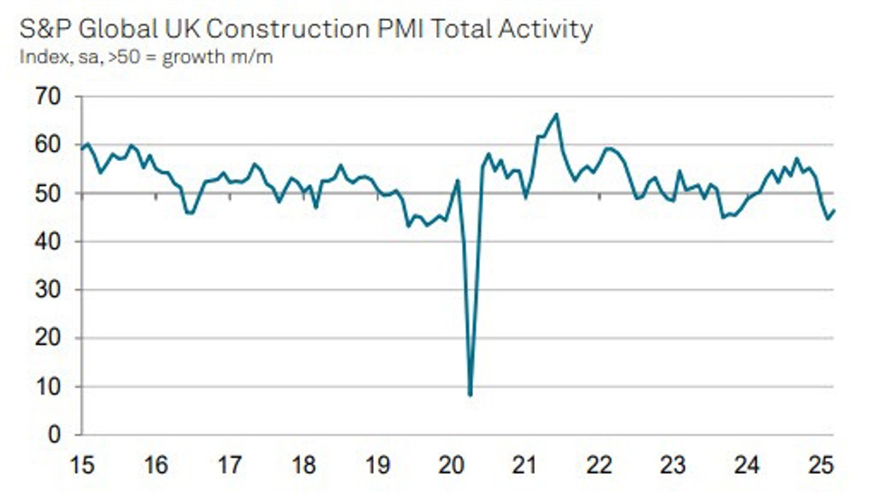 UK March construction PMI 46.4 vs 46.0 expected | investingLive