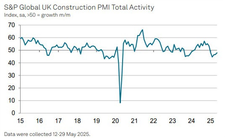 UK May construction PMI 47.9 vs 47.2 expected | investingLive