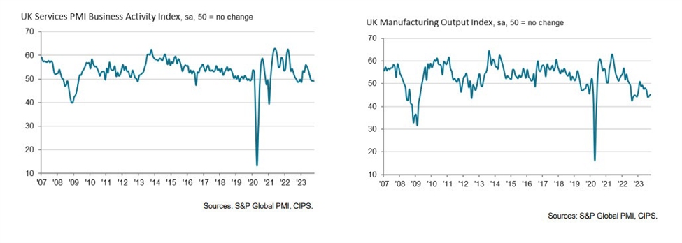 UK October flash services PMI 49.2 vs 49.3 expected | investingLive