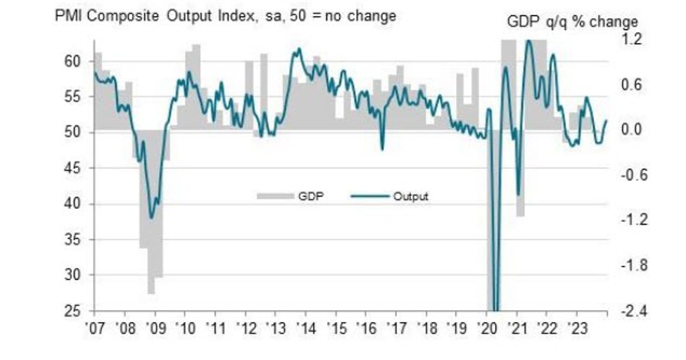 UK December flash services PMI 52.7 vs 51.0 expected | investingLive