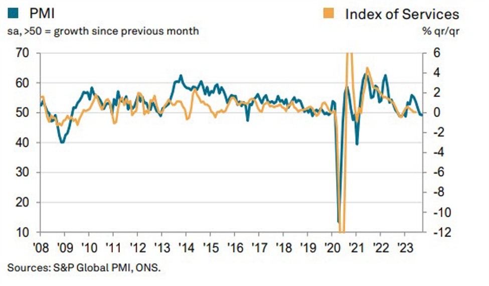 UK September final services PMI 49.3 vs 47.2 prelim | investingLive