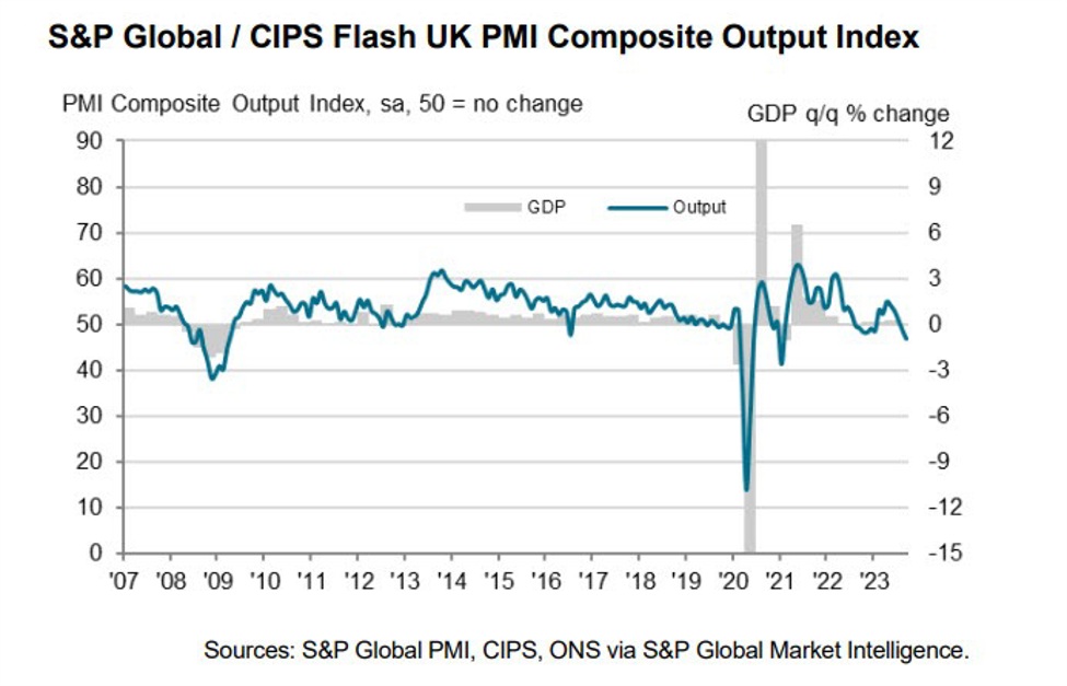 UK September flash services PMI 47.2 vs 49.2 expected | investingLive