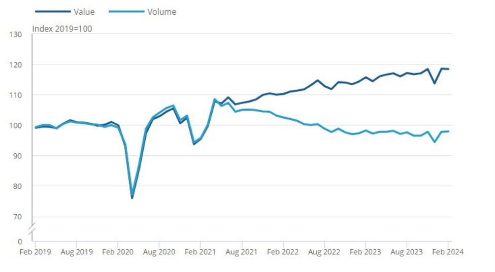 UK February retail sales 0.0% vs -0.3% m/m expected | investingLive