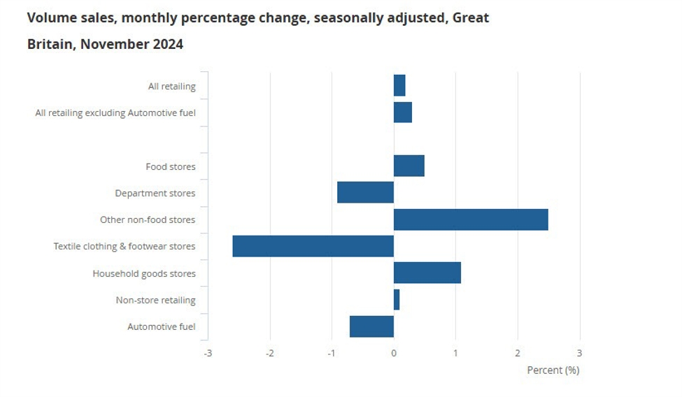 UK November retail sales +0.2% vs +0.5% m/m expected | investingLive