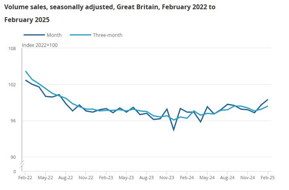 UK February retail sales +1.0% vs -0.4% m/m expected | investingLive