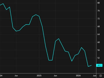 June US prelim Mich consumer sentiment 48.9 vs 46.0 expected ...