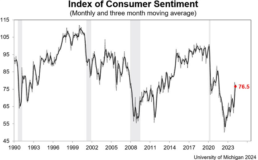 UMich March prelim consumer sentiment 76.5 vs 76.9 expected | investingLive