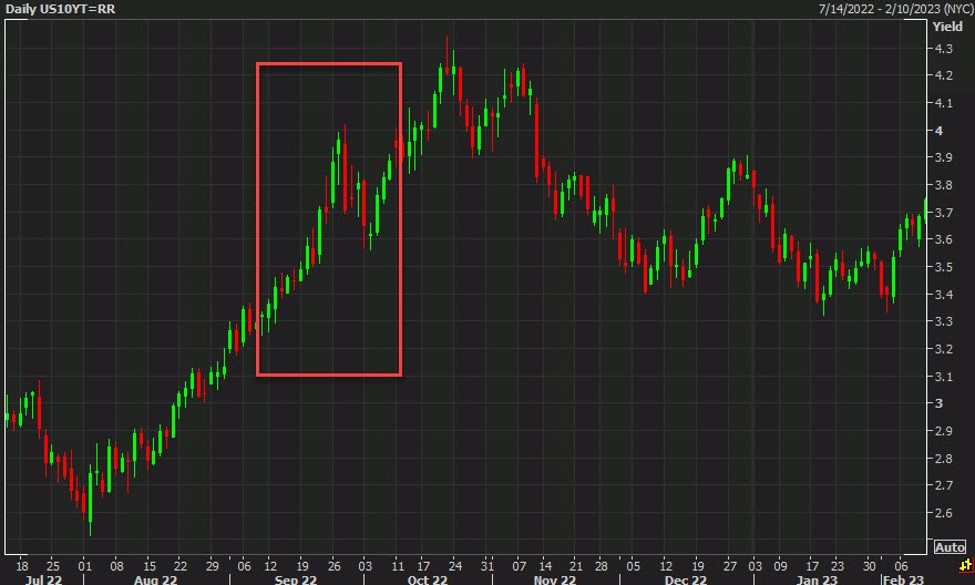 Strong bids for the US 30-year have emerged after tagging 5% ...