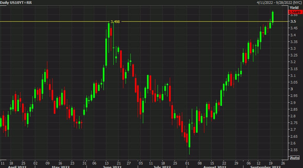 US 10-year yields make a break over 3.5% | investingLive