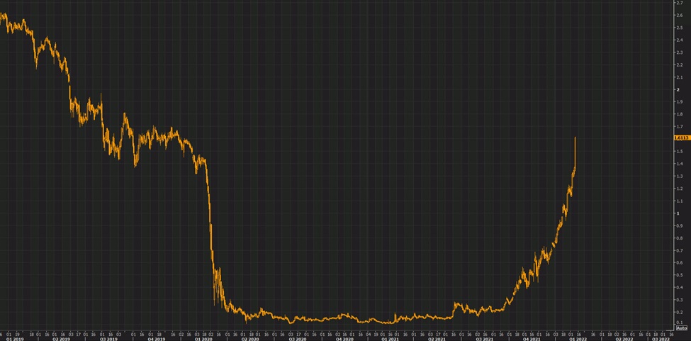 US 2-year notes were absolutely blown out today | investingLive