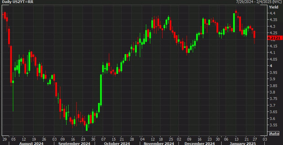 US sells two-year notes at 4.2110% vs 4.210% WI | investingLive