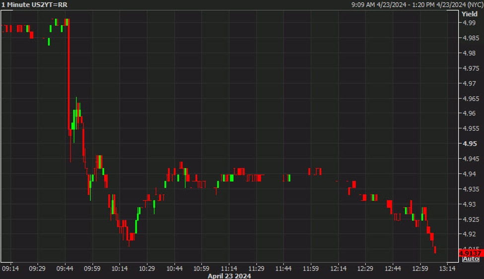 US sells 2-year notes at 4.898% vs 4.904% WI | investingLive