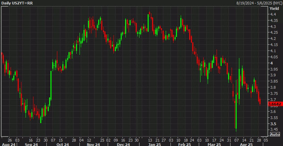 The market is now pricing in a full 125 bps in Fed easing in the next ...