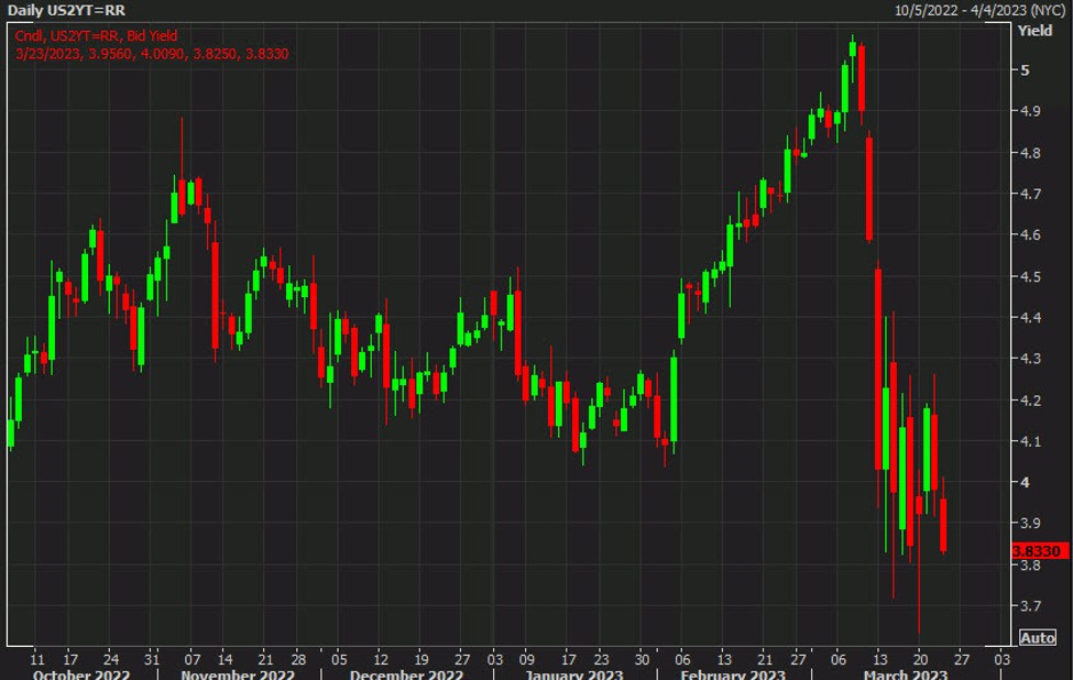 US stocks continue to lose ground as banks sink | investingLive