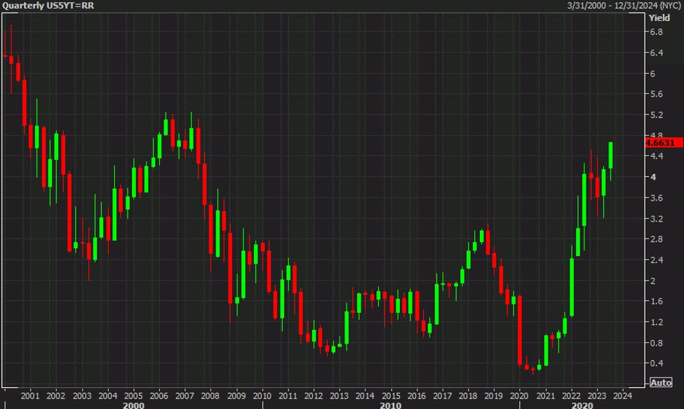 US set to sell 5-year notes at auction | investingLive