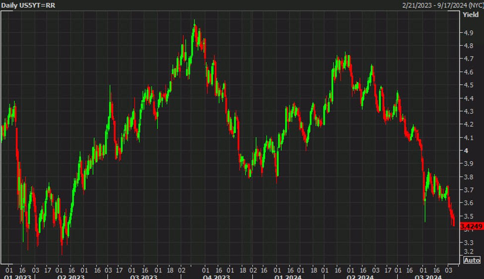 US CPI preview: Inflation expected to fall to the lowest since 2021 ...