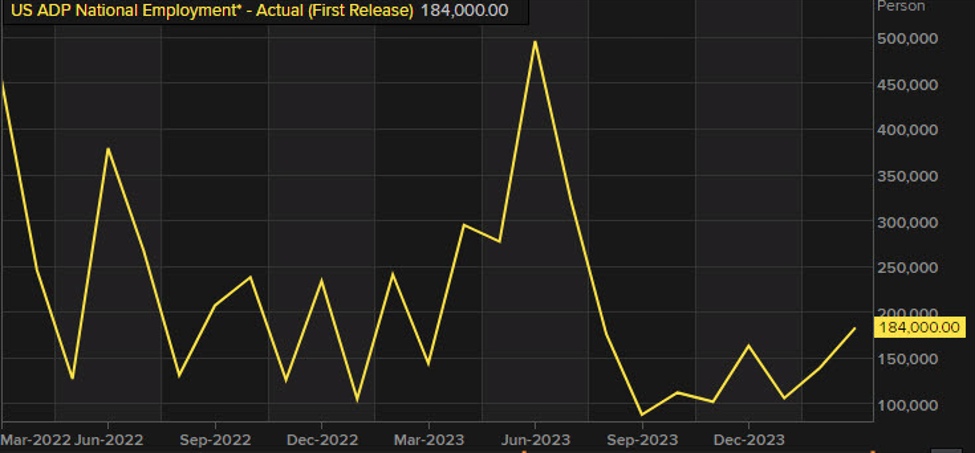 US March ADP employment +184K vs +148K expected | investingLive