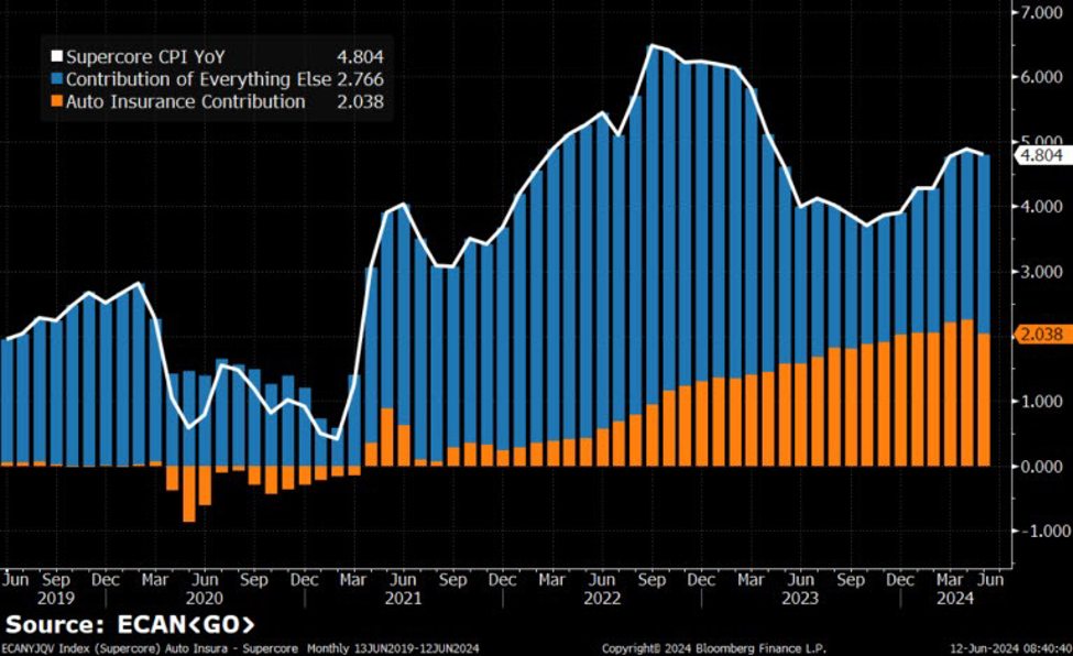 What now after the US CPI and Fed showdown yesterday? | investingLive